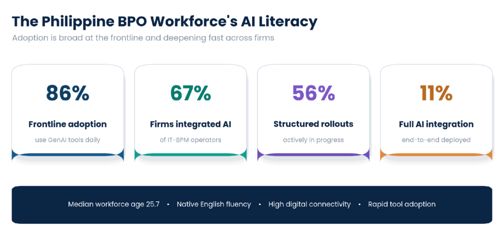 What is the "AI Literacy" rate of the Philippine BPO workforce?