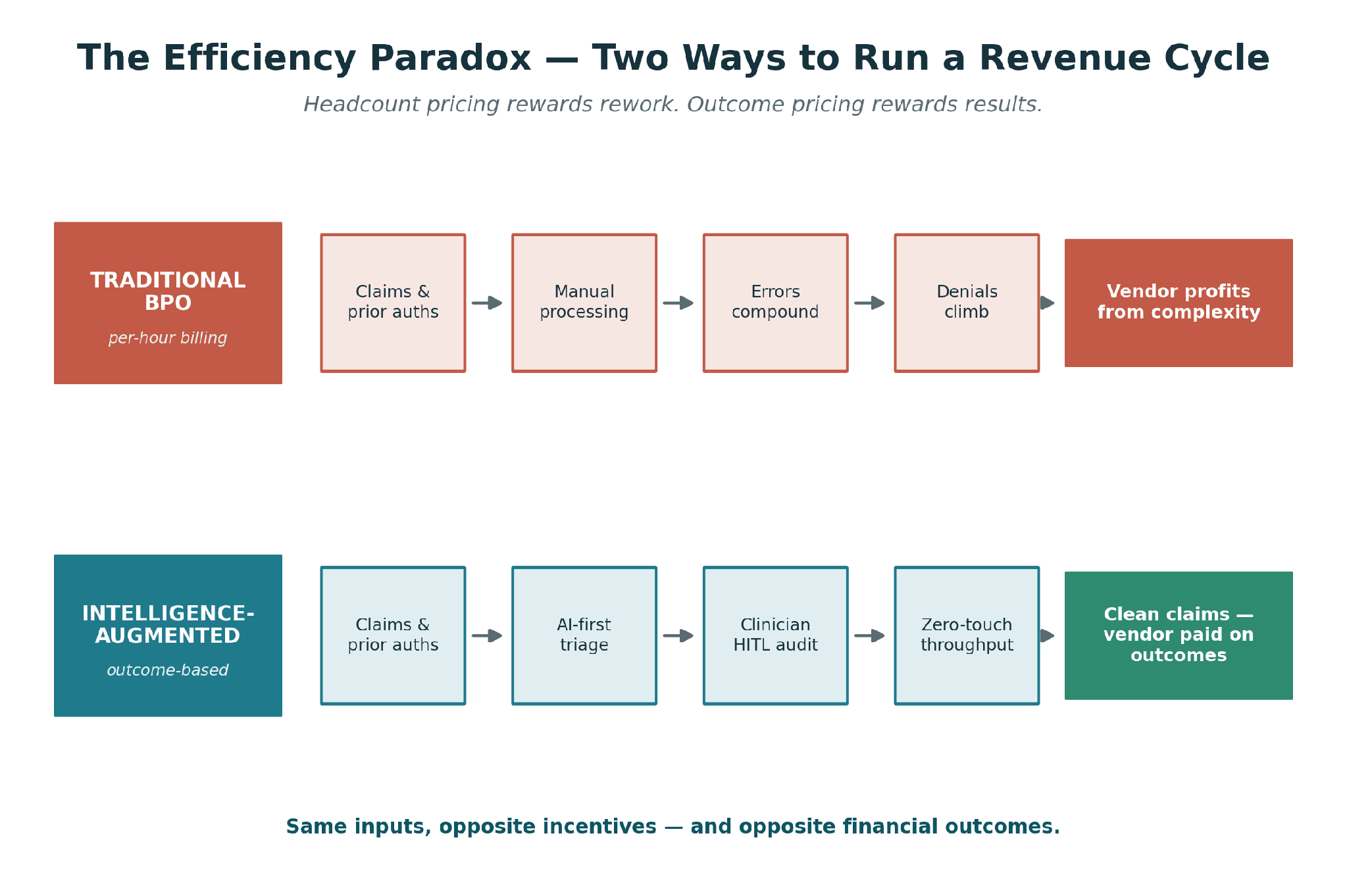 What Competitive Advantages Can Health Systems Gain from Healthcare BPO ...