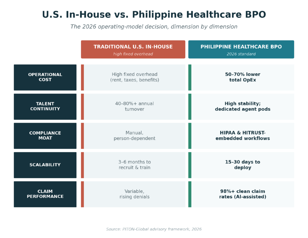 How Does Healthcare BPO to the Philippines Compare to Expanding U.S ...